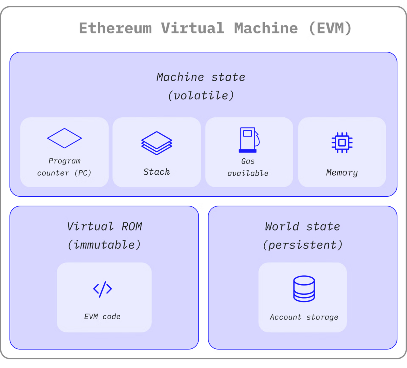 Ethereum Virtual Machine (EVM) - Features, Benefits & Use Cases
