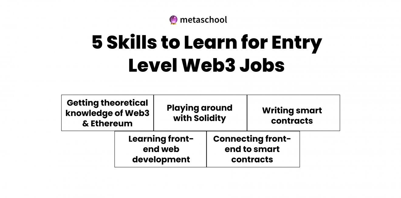 Skills required for landing a web3 job - Updated 2023 - Metaschool