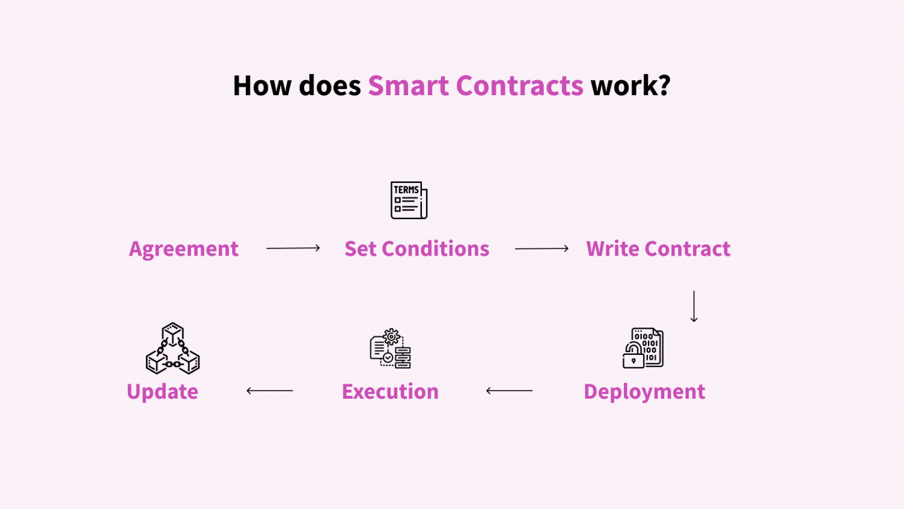Smart Contracts: What are Smart Contracts on Blockchain?