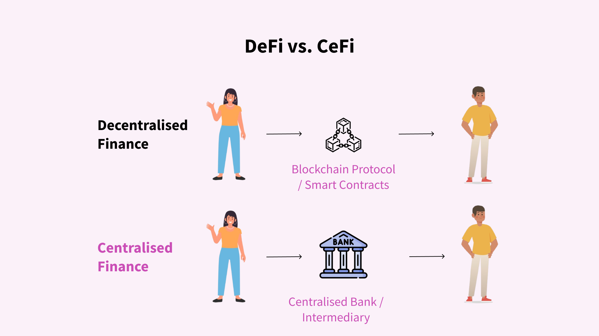 What Is DeFi and How Does Decentralised Finance Work?