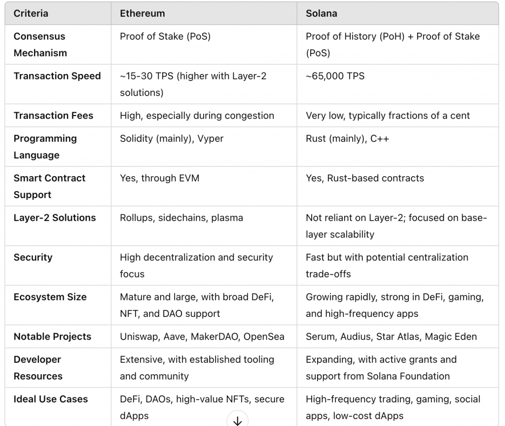 Ethereum vs Solana: A Comprehensive Comparison 2024