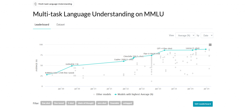 What is the MMLU Benchmark — A Comprehensive Guide