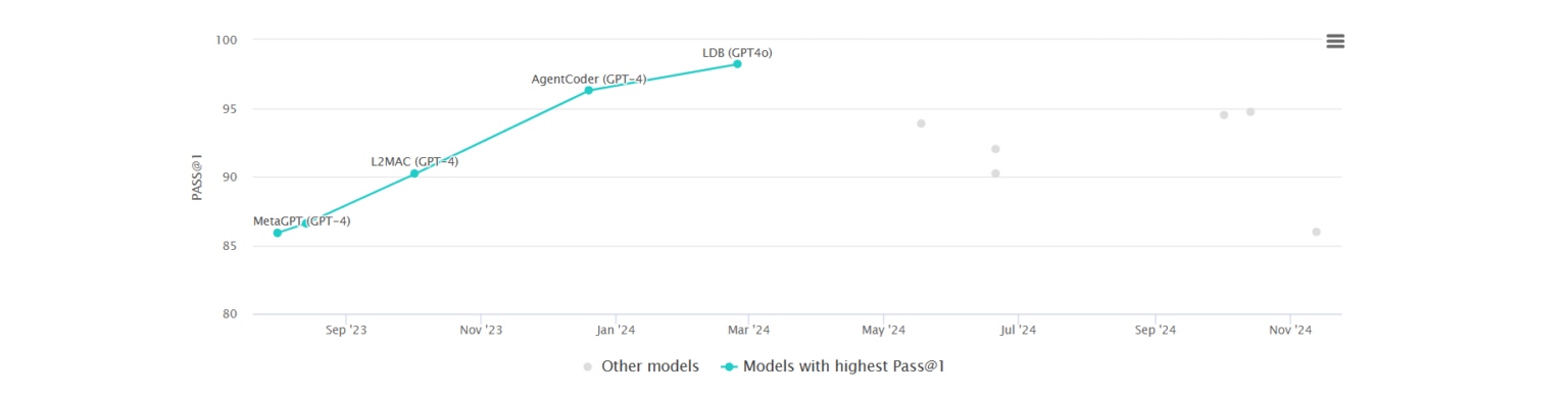 HumanEval Benchmark: Evaluating LLM Code Generation Capability
