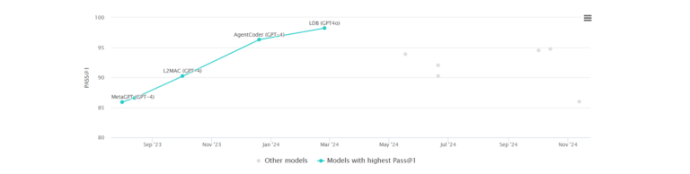 HumanEval Benchmark: Evaluating LLM Code Generation Capability