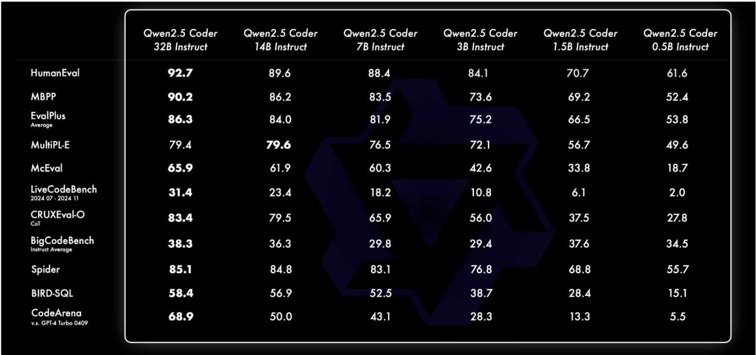 Qwen2.5-Coder — A Comprehensive Guide