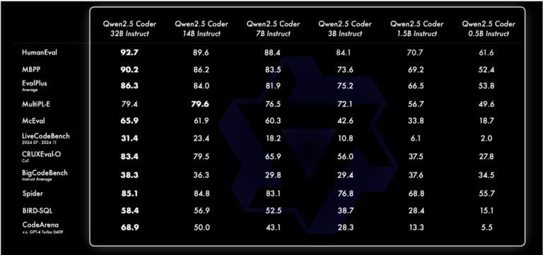 Qwen2.5-Coder — A Comprehensive Guide
