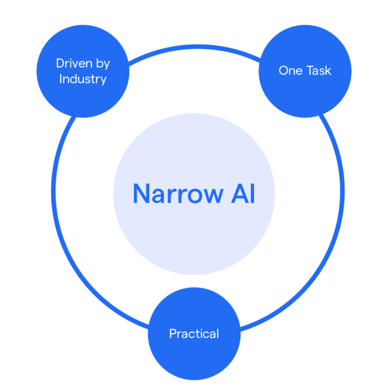 What is Narrow AI? Understanding Its Role in Everyday Technology