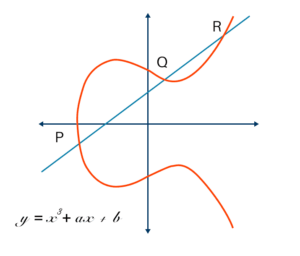 Elliptic Curve Cryptography: Comprehensive Guide 2025