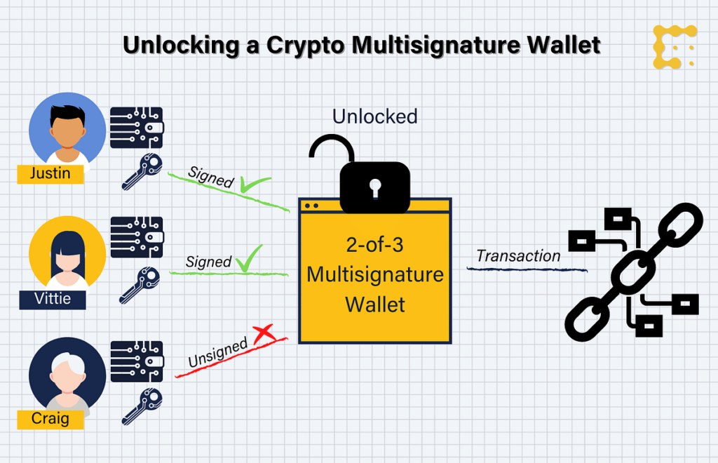 Building a MultiSig Wallet on ZKSync Era: A Complete Guide 2025